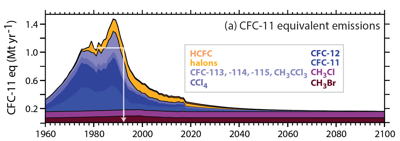 Vienna Convention and the Montreal Protocol